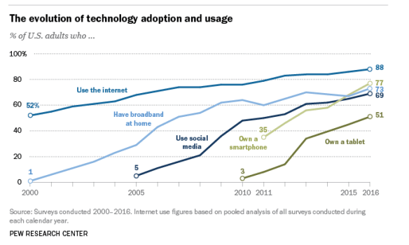 New Pew Report: tracking the rise of technology use from 2000 to 2016 ...