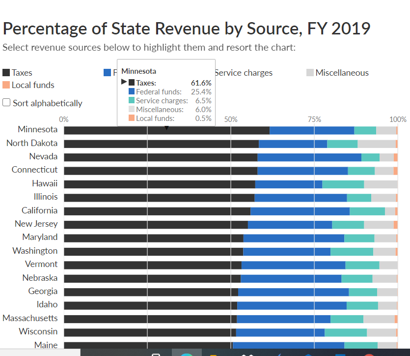 State Revenue by Source? MN tops list for taxes | Blandin on Broadband
