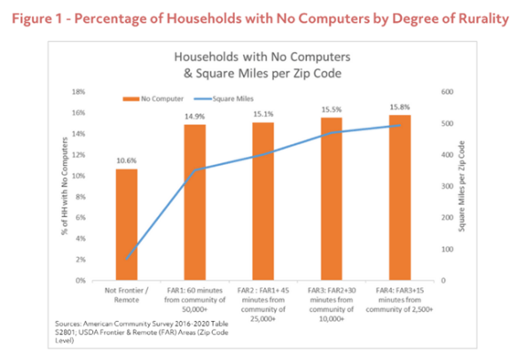 Why is computer ownership less in rural areas? How can it improve ...